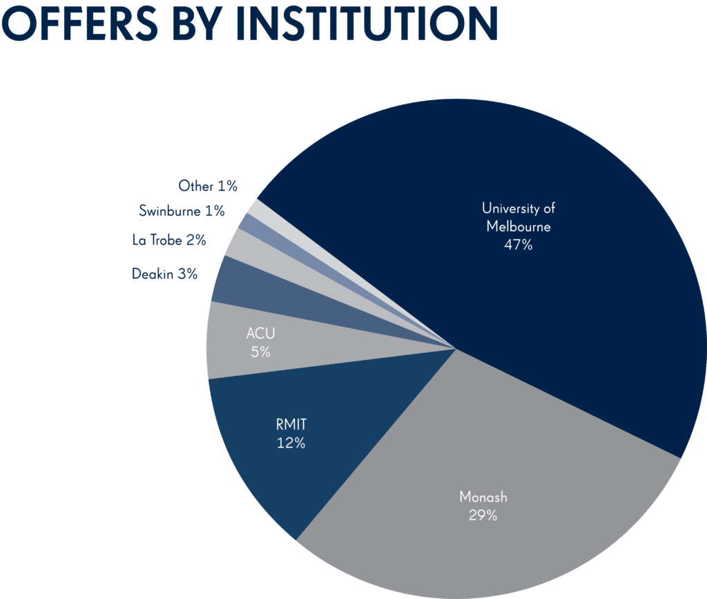 2021 VCE Pathways | Melbourne Girls Grammar